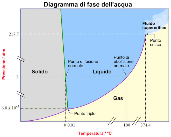 Diagrammi Di Stato Microlearning